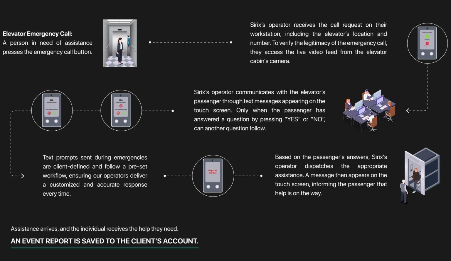 Elevator Video Monitoring | Sirix Monitoring