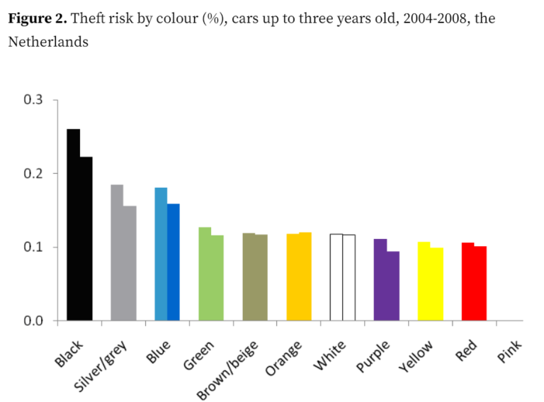 The Hardest Cars to Steal: Top Cars That Thieves Avoid