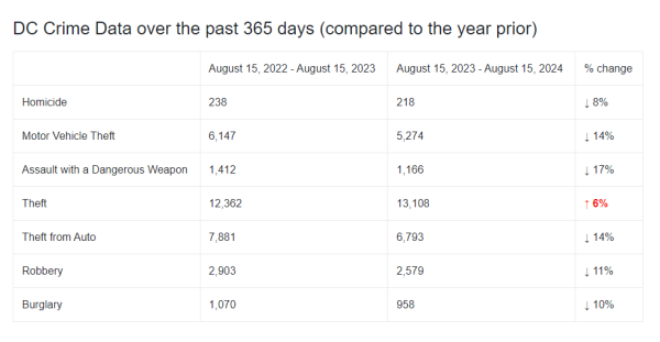 Is Washington DC safe for tourists and residents? 2025 update
