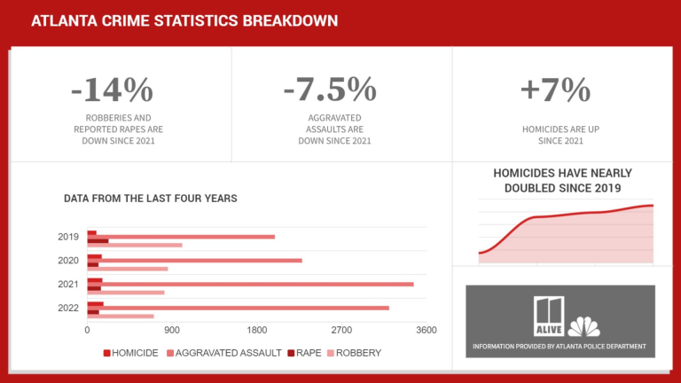 Atlanta crime rate stats & safest neighborhoods: 2025 insights