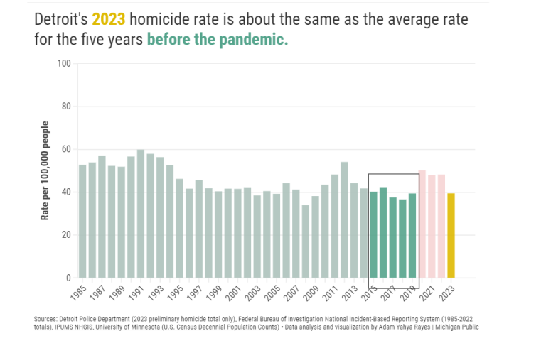 Is Detroit Safe? A Comprehensive Look at 2025 Crime Rates