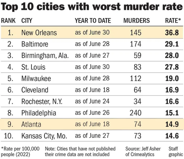 Atlanta crime rate stats & safest neighborhoods: 2025 insights