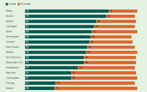 Dallas Crime Rate and Safest Neighborhoods