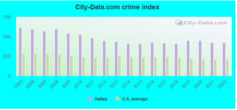Dallas Crime Rate and Safest Neighborhoods