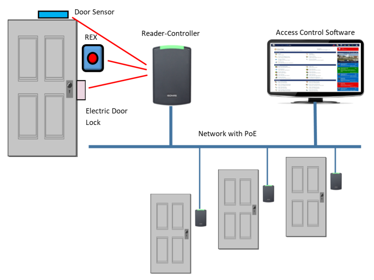 Access control system installation: A complete guide