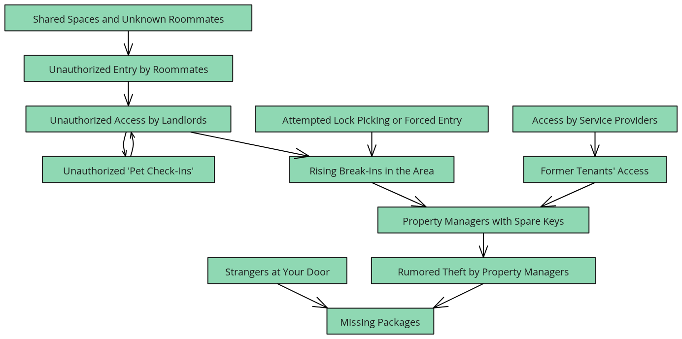 Can Tenant Install Security System Without Landlord Permission?