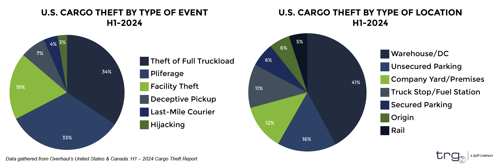 Cargo Theft Tactics and How to Help Prevent Them