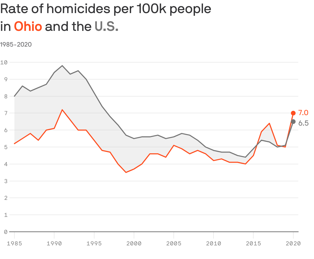 Top Most Dangerous Cities in Ohio Based on Crime Data