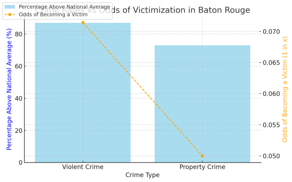 Is Baton Rouge safe? Safety measures and crime rates