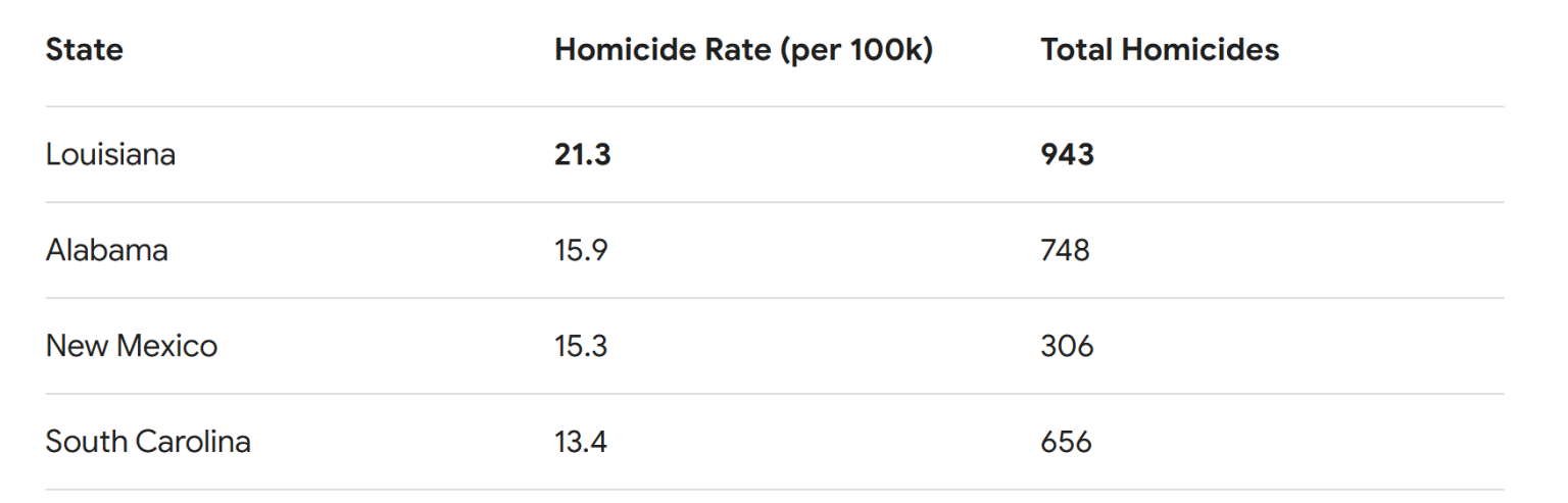 Is Baton Rouge safe? Safety measures and crime rates