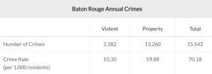 Is Baton Rouge safe? Safety measures and crime rates