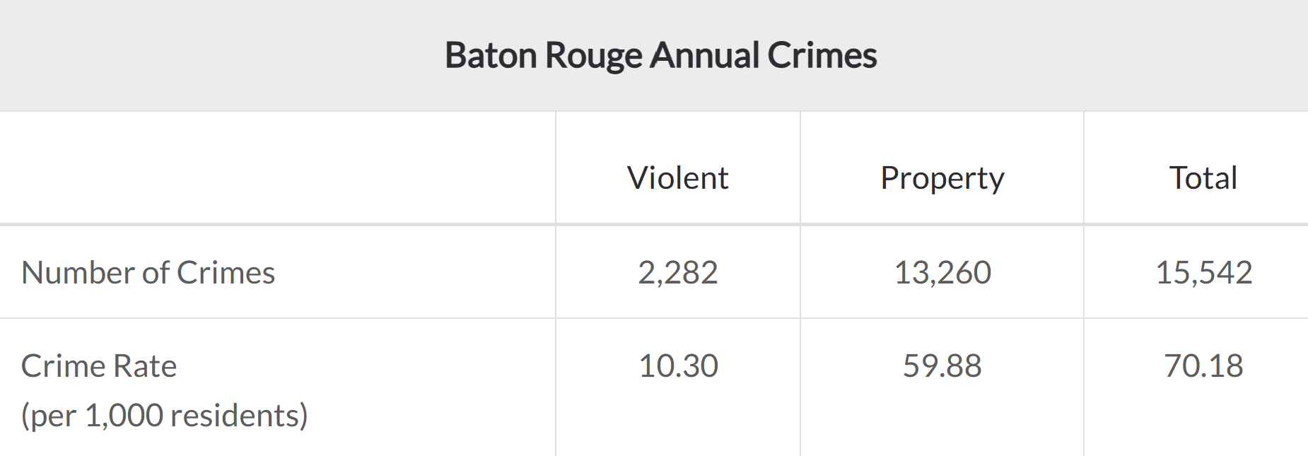 Is Baton Rouge safe? Safety measures and crime rates